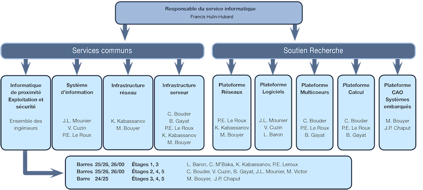 Organisation du LIP6 - Service informatique